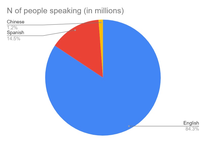 USA Graphs – Most Spoken Languages in the USA – a Pie Chart – Data ...