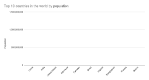 World Graphs – Top Countries in the World by Population – a Bar Chart ...