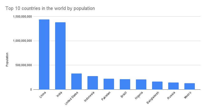 World Graphs – Top Countries in the World by Population – a Bar Chart ...