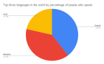World Graphs – Most popular languages spoken around the World – a Pie ...