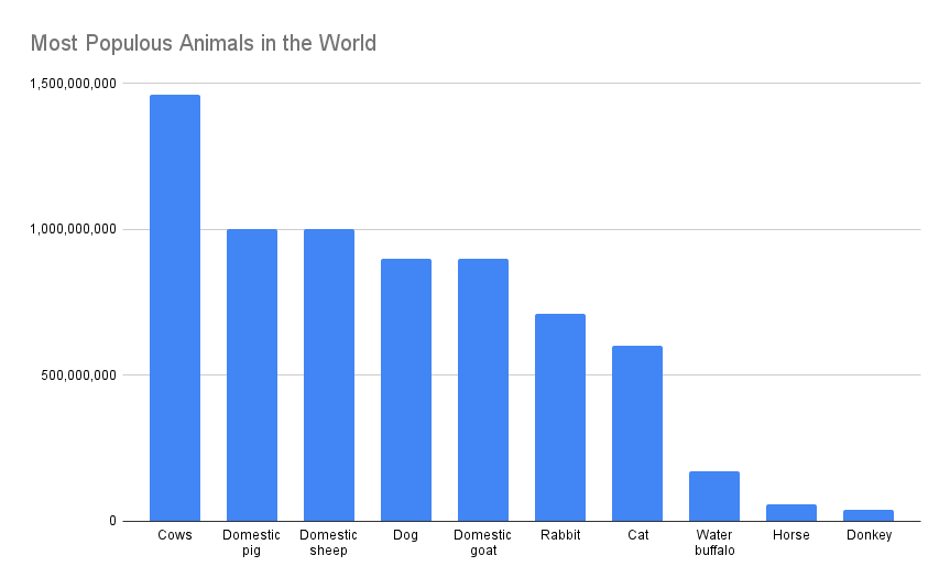 Animal Data – Most Populous Animals in the World – Data Visualization ...