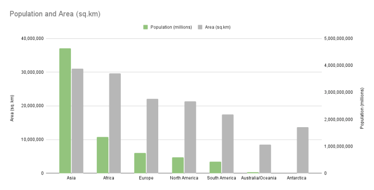 World Graphs – Continents of the World by Size and Population – a Dual ...