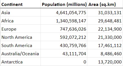 World Graphs – Continents of the World by Size and Population – a Dual ...