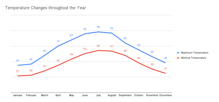 Weather Graphs – Temperature Changes Throughout the Year – a Line Chart ...