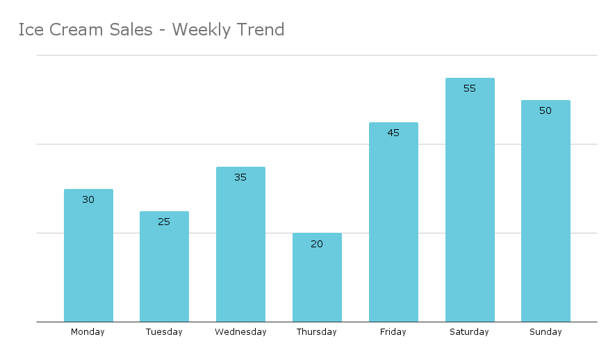 Bar Chart Exercise – Ice Cream Sales – Data Visualization for Kids