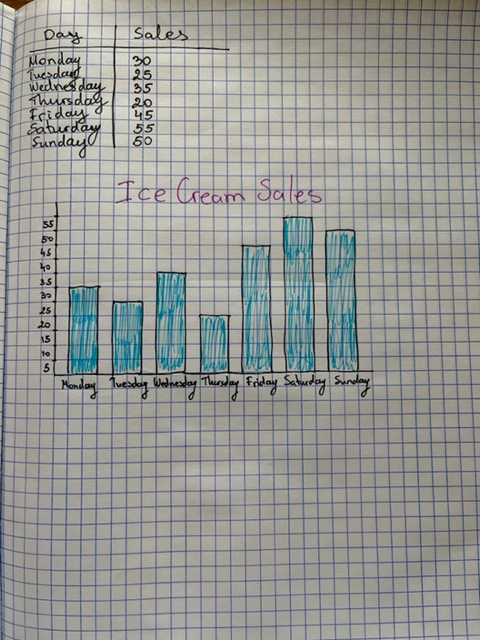 Bar Chart Exercise – Ice Cream Sales – Data Visualization for Kids